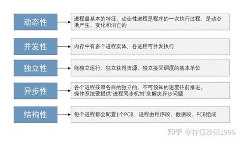 【os 操作系统】033 进程、 进程控制 与 进程间通信 知乎