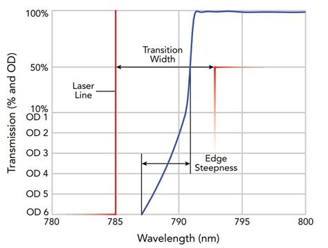 transition width and edge steepness semrock resource