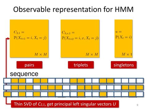 Ppt Hilbert Space Embeddings Of Hidden Markov Models Powerpoint