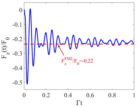 Non Markovian Ground State Atom Population Dynamics In The