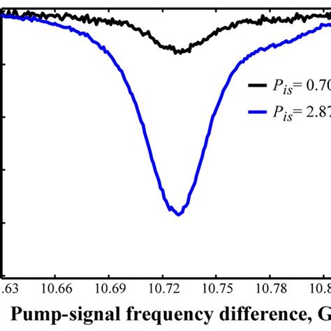 Output Pump Pulse Peak Power As A Function Of The Frequency Difference Download Scientific