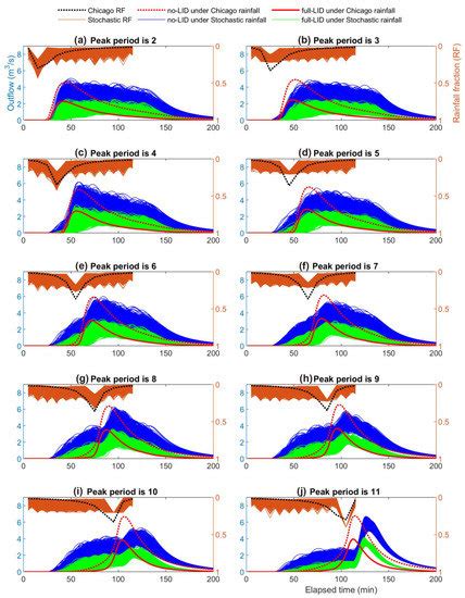 An Event Based Stochastic Parametric Rainfall Simulator Esprs For Urban Stormwater Simulation