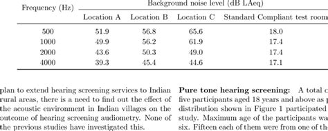 Measured Values Of Ambient Noise Levels Download Table Measured Values Of Ambient Noise Levels Download Table