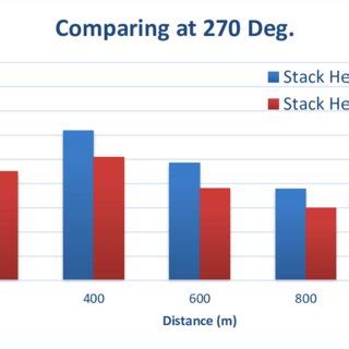 The Effect Of Changing The Stack Height On Concentrations Download Scientific Diagram