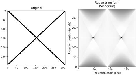 Python How To Interprete The Result Of The Skimage Radon Transform