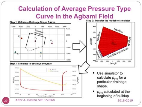 Pressure And Rate Transient Analysis Pdf