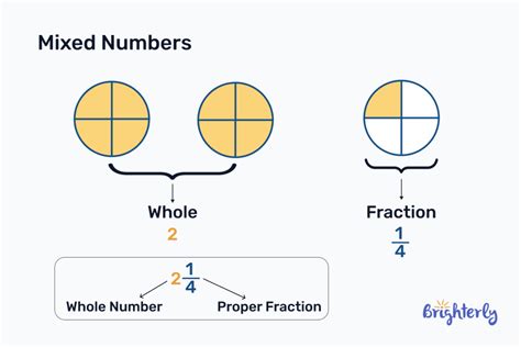 Mixed Number Definition Example Facts