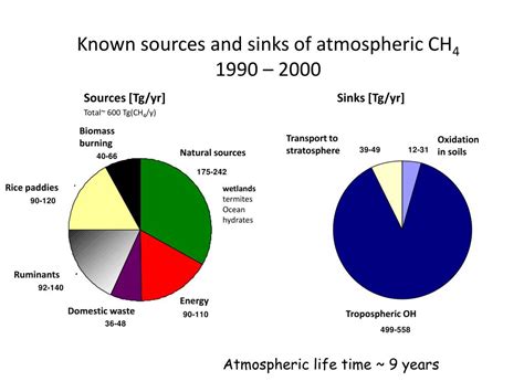 Ppt Methane Sources And Sinks Powerpoint Presentation Free Download Id 3990320