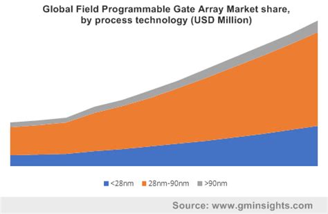Field Programmable Gate Array FPGA Market Share Forecasts