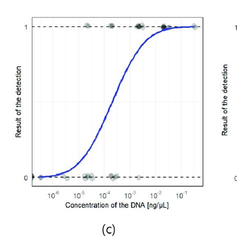 Amplification Plots Of Lamp Detection Amplification Plots Of 19
