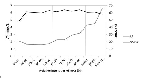 Figure 1 From The Relationship Of Muscle Oxygen Saturation Analyzer With Other Monitoring And