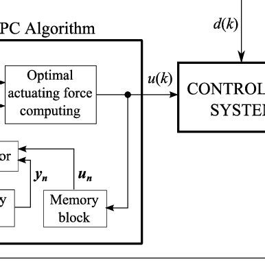 Flow Chart Diagram For GPC Algorithms Download Scientific Diagram