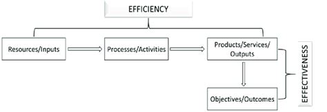 Visualization Of Efficiency Vs Effectiveness As Webb And Angelis Noted