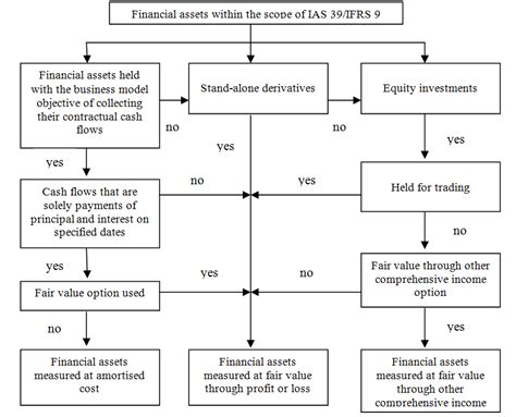 fig no 1 classification and measurement of financial assets