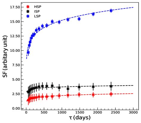 Structure Functions For Hsp Red Isp Black And Lsp Blue Blazars