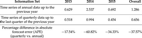Comparing Forecast Performance Absolute Percentage Error Ape