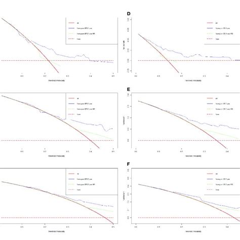 Calibration Curve For Predicting The 1 3 5 Year Disease Free