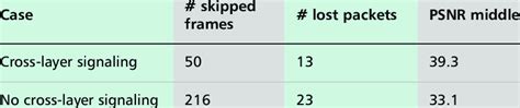 Cross Layer Signaling And No Signaling In Rate Control The Psnr Column Download Scientific