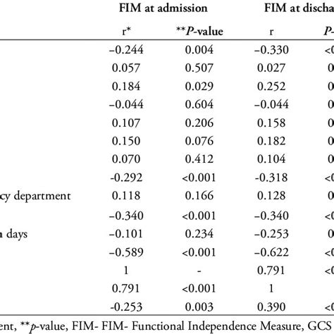 Correlations Of Different Factors With Functional Independence Measure