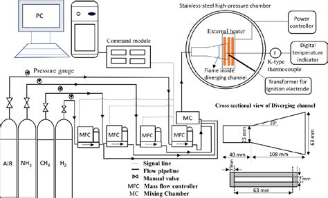 Figure 1 From Laminar Burning Velocity Measurement Of Ammonia Fuel Blends At Elevated
