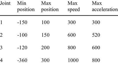 parameters of each joint system download scientific diagram