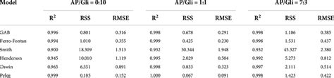 Statistical Coefficients Of Mathematical Models Of Apgli Samples With
