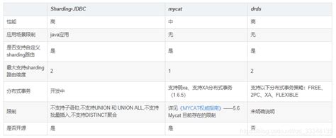 分布式数据库中间件sharding jdbc、mycat、drds对比 drds 缺点 csdn博客