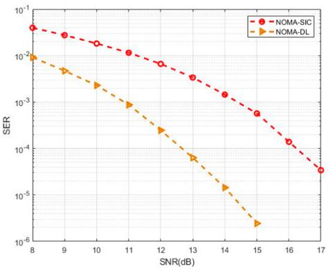 Deep Learning Based Non Orthogonal Multiple Access Encyclopedia Mdpi