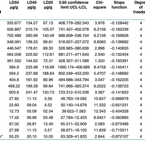 ld50 values after the treatment of termites with various combinatorial