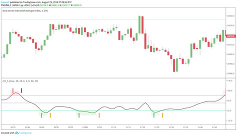 Optimal Closing Price Trading Strategy Cci Indicator Tradingview