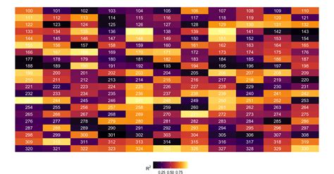 Asking For Ideas To Plot Large Variables Against Their R Squared Values Drawn From Linear