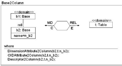 Transforming Dimension Attributes To Columns Download Scientific Diagram