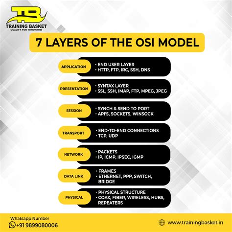 Training Basket The Osi Model Breaks Down Network Communication Into