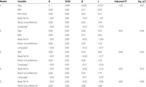 Multiple Regression Models For Sedentary Time Download Table