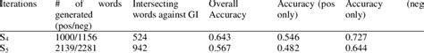 wordnet propagation algorithm results download table