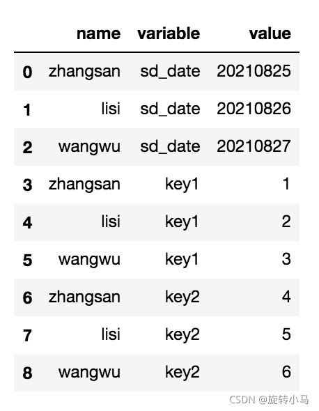 Python学习笔记之 Melt和pivot函数python Melt Csdn博客