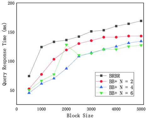 query response time in different block sizes download scientific diagram