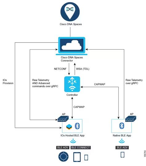 Cisco Spaces And Ble Gateway Cisco Community