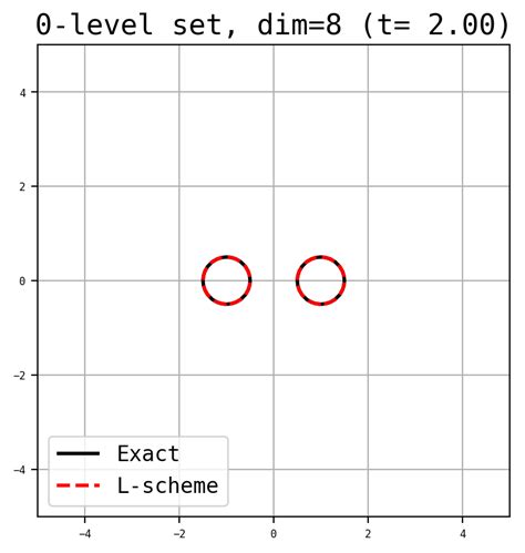 Example 2 Eikonal Equation L Scheme Dimension D 8 At Time T T