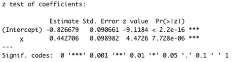 Solved Z Test Of Coefficients Estimate Std Error Z Value