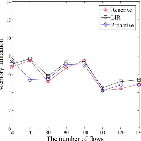 The Memory Utilization Of The Three Schemes Download Scientific Diagram
