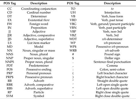 table 1 from part of speech tagging with rule based data preprocessing