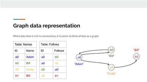 Introduction To Graph Databases Pdf Databases Computer Software