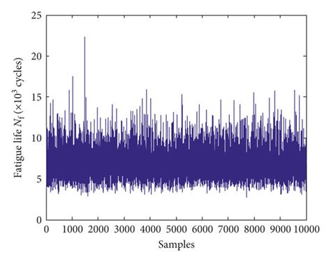 The Fatigue Life Of Turbine Blisk A Simulation History And B