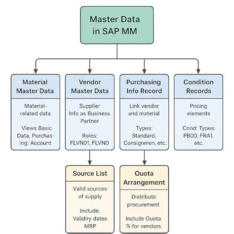Master Data In Sap Mm A Comprehensive Guide