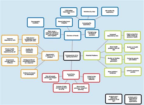 The Consequences Of An Ageing Population Mind Map Revisesociology
