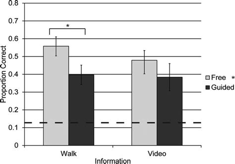 Proportion Of Trials Ended At The Correct Object Location For The Four Download Scientific