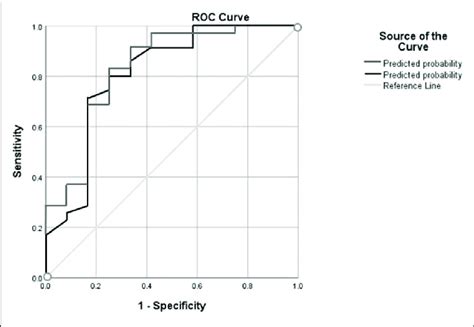 This Figure Demonstrates The Area Under The Curve AUC For Model 1 Download Scientific