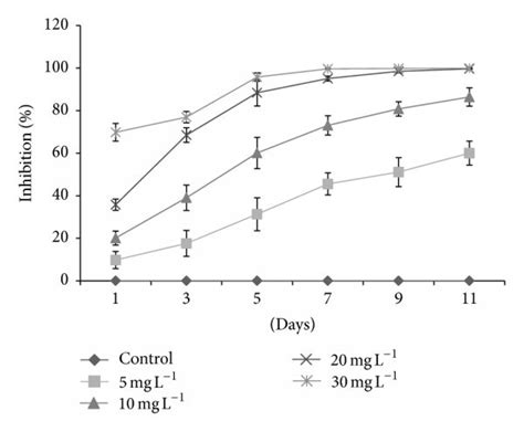 A Modulated Fluorescence Yield Of M Pusillum Treated With Kan X
