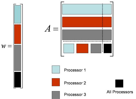 Schematic Of The Data Decomposition For A 3 Processor Calculation Of